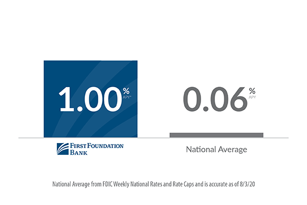 Online Savings Account | First Foundation Bank